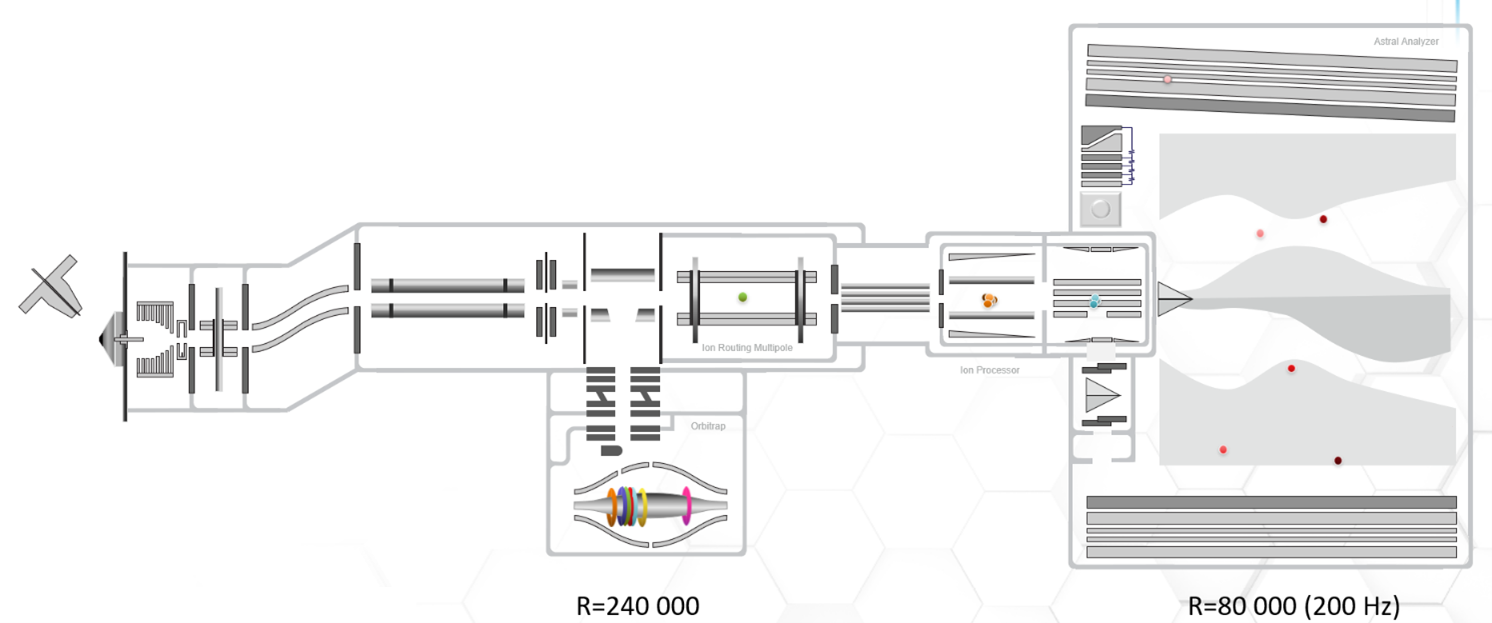 Orbitrap Astral – nová technologie, která Vás nutí přehodnotit, co vše ...