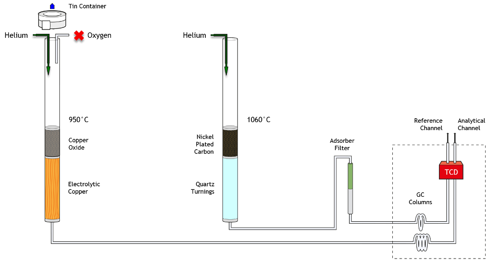 Stanovení CHNS/O v sazích dle s Thermo Scientific ASTM D5373 | Pragolab
