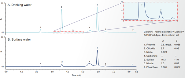Thermo Scientific Dionex Inuvion – nová úchvatná platforma iontových ...